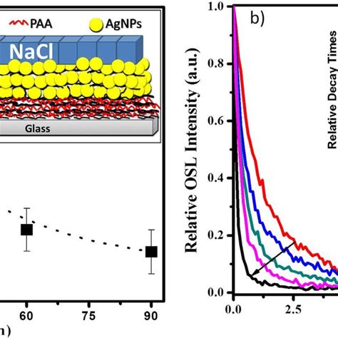 A Osl Intensity Integral As A Function Of The Distance Between The