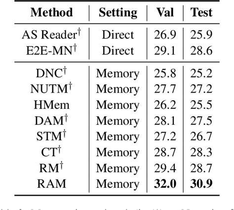 A Memory Model For Question Answering From Streaming Data Supported By Rehearsal And