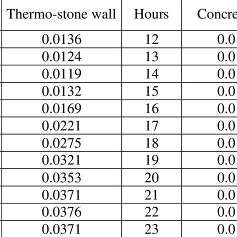 Cooling Load Of The First Floor 3 2 3 Cooling Load Calculation By Hap Download Scientific
