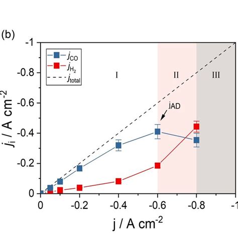 Gde Performance Measured In Terms Of A The Co Faraday Efficiency B