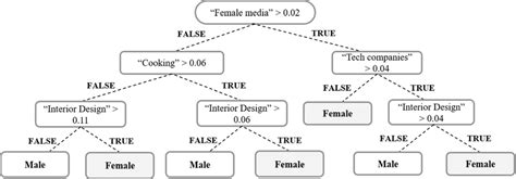 Example Of Explanation Rules Using The Data Driven Metafeatures Download Scientific Diagram