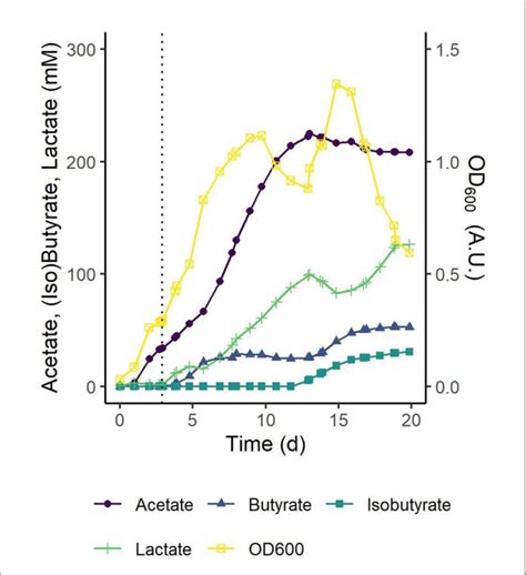 Figure E Ph Controlled Fed Batch Fermentation Of The C Download