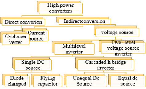 figure 1 from thd analysis of different multilevel inverter topologies