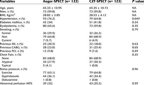 Participants Characteristics According To Spect Camera Download