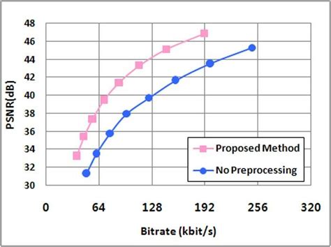 Rate Distortion Curves For Test Sequences A `interview And B