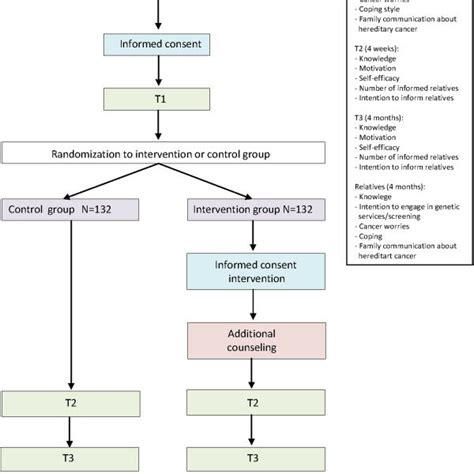 Flowchart Of The Randomization Procedure Intervention And Data