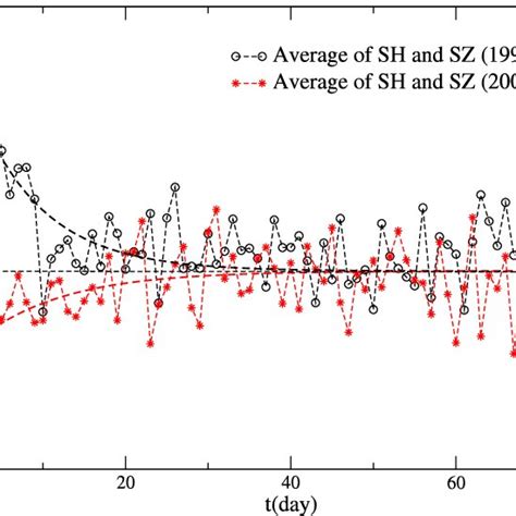 The Return Volatility Correlation Of The Hang Seng Index Hk From The Download Scientific