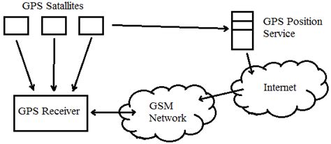 Assisted Gps Operation Chart Download Scientific Diagram
