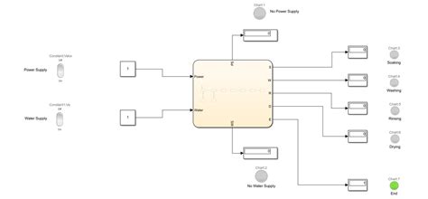 Washing Machine Model Using Simulink Stateflow Skill Lync