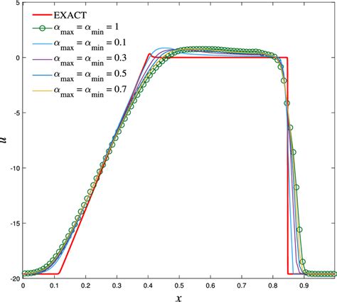 The Second Riemann Problem Of Euler Equations Velocity N 100 Download Scientific Diagram
