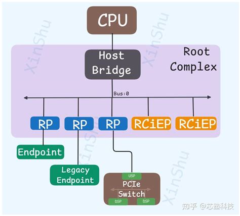 Pcie设备识别深度解析 知乎