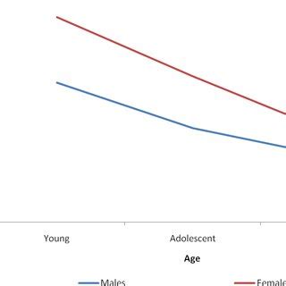Interaction Differential Response Of Age And Sex On The Distribution Download Scientific