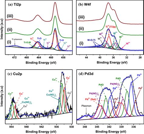 Xps High Resolution Spectra Of A Ti2p High Resolution Of I Wo3tio2