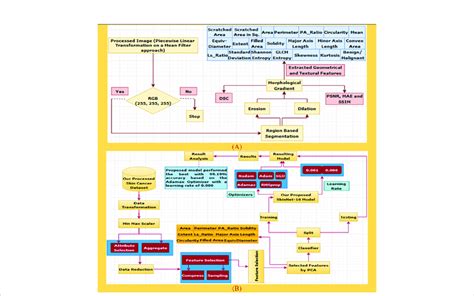 A The Process Of Data Construction B A Performance Analysis Download Scientific Diagram