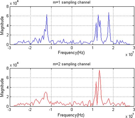 Low Pass Sampling Signal Spectrum From Sampling Channel 1 And Sampling Download Scientific
