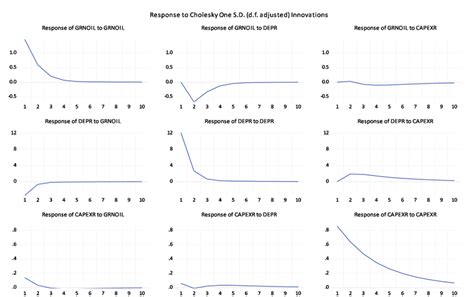 Figure A1 Impulse Response Functions Download Scientific Diagram