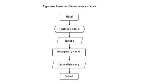 Contoh Flowchart Kelulusan Siswa Algoritma Kelulusan Mahasiswa Andinaakase Buatlah Algoritma