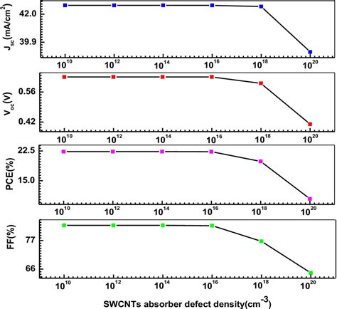Pv Parameters As A Function Of Absorber Defect Density Download Scientific Diagram