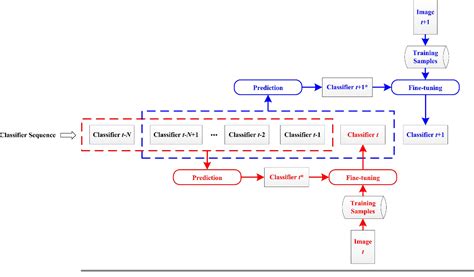 Figure 1 From Effective Sequential Classifier Training For Svm Based
