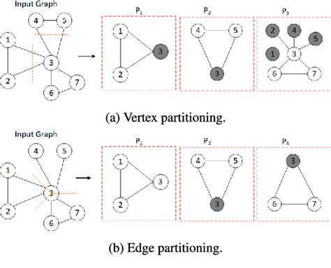 Figure 2 From Graph Computing Systems And Partitioning Techniques A
