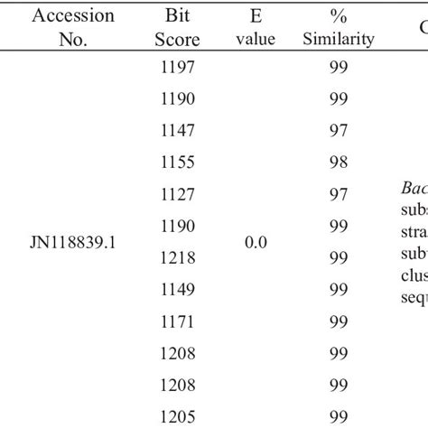 Blast Sequence Alignment Of The Sboa Gene Of The Representative