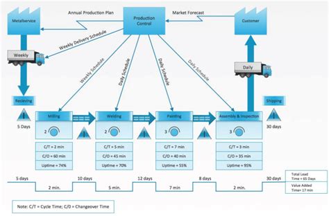 Value Stream Mapping Techniques Free Power Point Template PPT Template