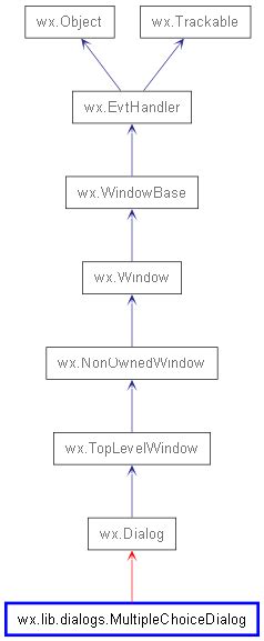 Wxlibdialogsmultiplechoicedialog — Wxpython Phoenix 422 Documentation