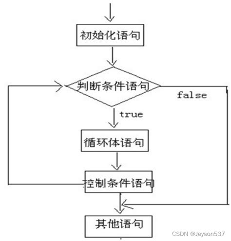 学习java的第12天求和变量 Csdn博客