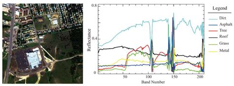 The Urban Dataset Shown In Rgb Format As Well As Gt Endmembers