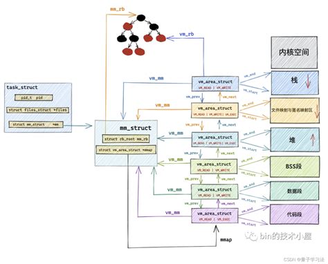 Linux虚拟内存管理linux 虚拟内存 Csdn博客 Linux虚拟内存管理linux 虚拟内存 Csdn博客