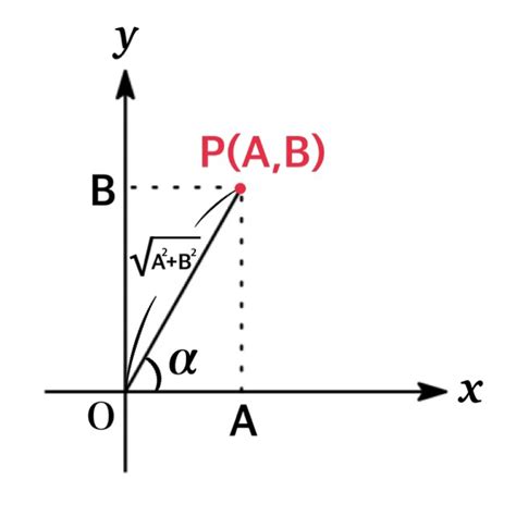 Transformation Of Trigonometric Functions Mrsmathpedia