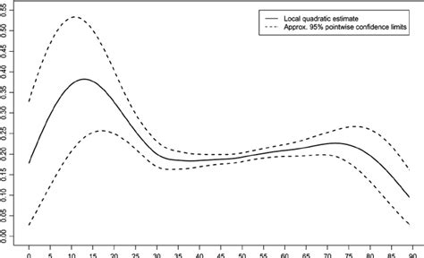 estimate of the infection rate with biweight kernel p 2 and a download scientific diagram