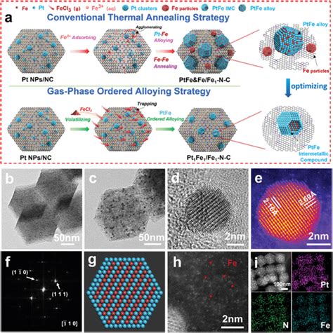 A Schematic Illustration Of Gas‐phase Ordered Alloying Strategy For Download Scientific