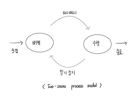 운영체제os 2 프로세스 Process Jumping On A Stepped Graph