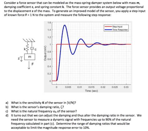 Solved Consider A Force Sensor That Can Be Modeled As The Chegg