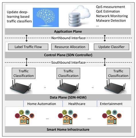 4 Overview Of The Sdn Hgw Framework 113 Download Scientific Diagram