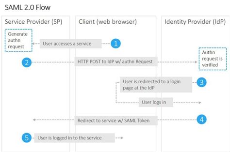 Saml Flow