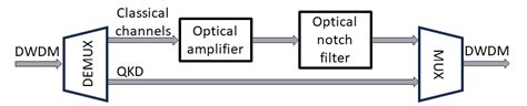 Node Including An Optical Amplifier In The Integrated Qkd Classical Download Scientific Diagram