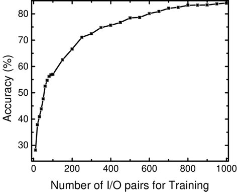 8 Recognition Accuracy Obtained On The Mnist Dataset Vs The Number Of