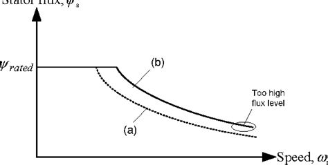 Figure 12 From A Novel Overmodulation And Field Weakening Strategy For Direct Torque Control Of