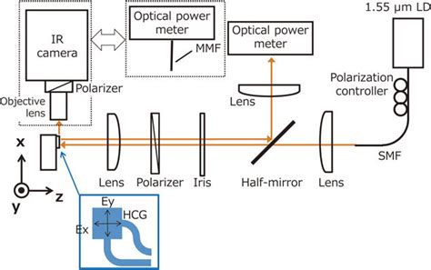 Measurement Setup Of Polarization Resolved Nfps And Output Power Of