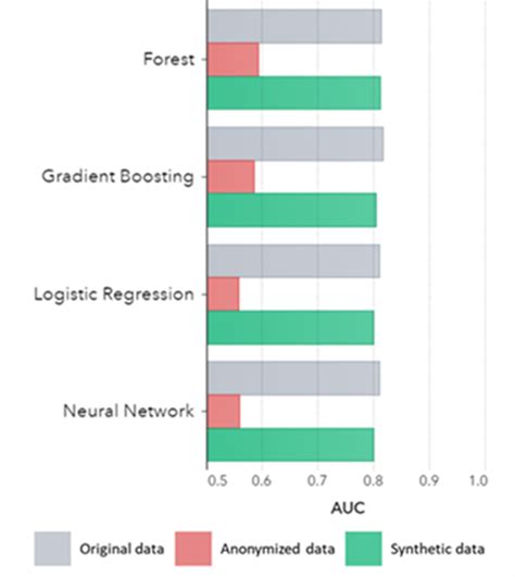 External Evaluation Of Our Synthetic Data By The Data Experts Of Sas
