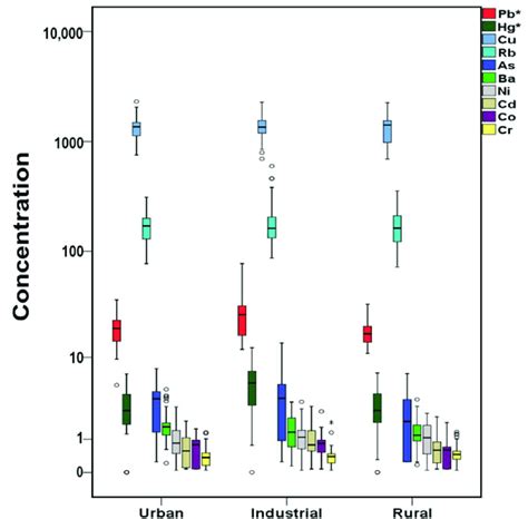 Trace Elements Variation According To The Area Of Residence Of Cases In