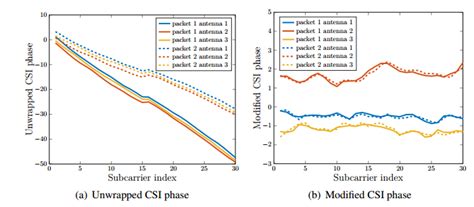 signal analysis help understanding time of flight phase sanitization