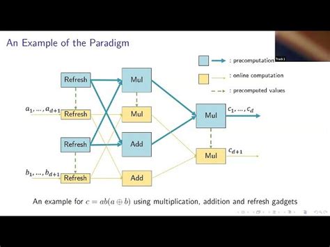 Free Video Masking Techniques In Cryptographic Hardware Session I From Theiacr Class Central