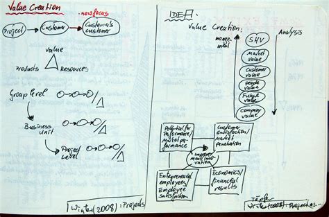 Value « Projects Management Project Management