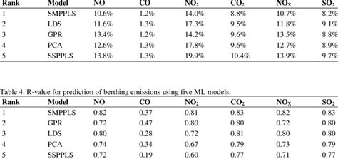 Normalised Relative Mean Squared Error For Berthing Prediction Of The Download Table