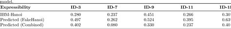 Table 1 From Graph Neural Networks For Parameterized Quantum Circuits Expressibility Estimation