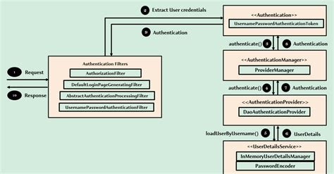 Spring Security Userdetailsservice Vs Userdetailsmanager