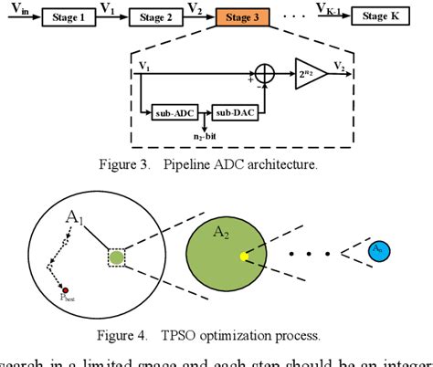 Figure 1 From Tpso Based Multi Parameter Adc Background Calibration Algorithm Semantic Scholar
